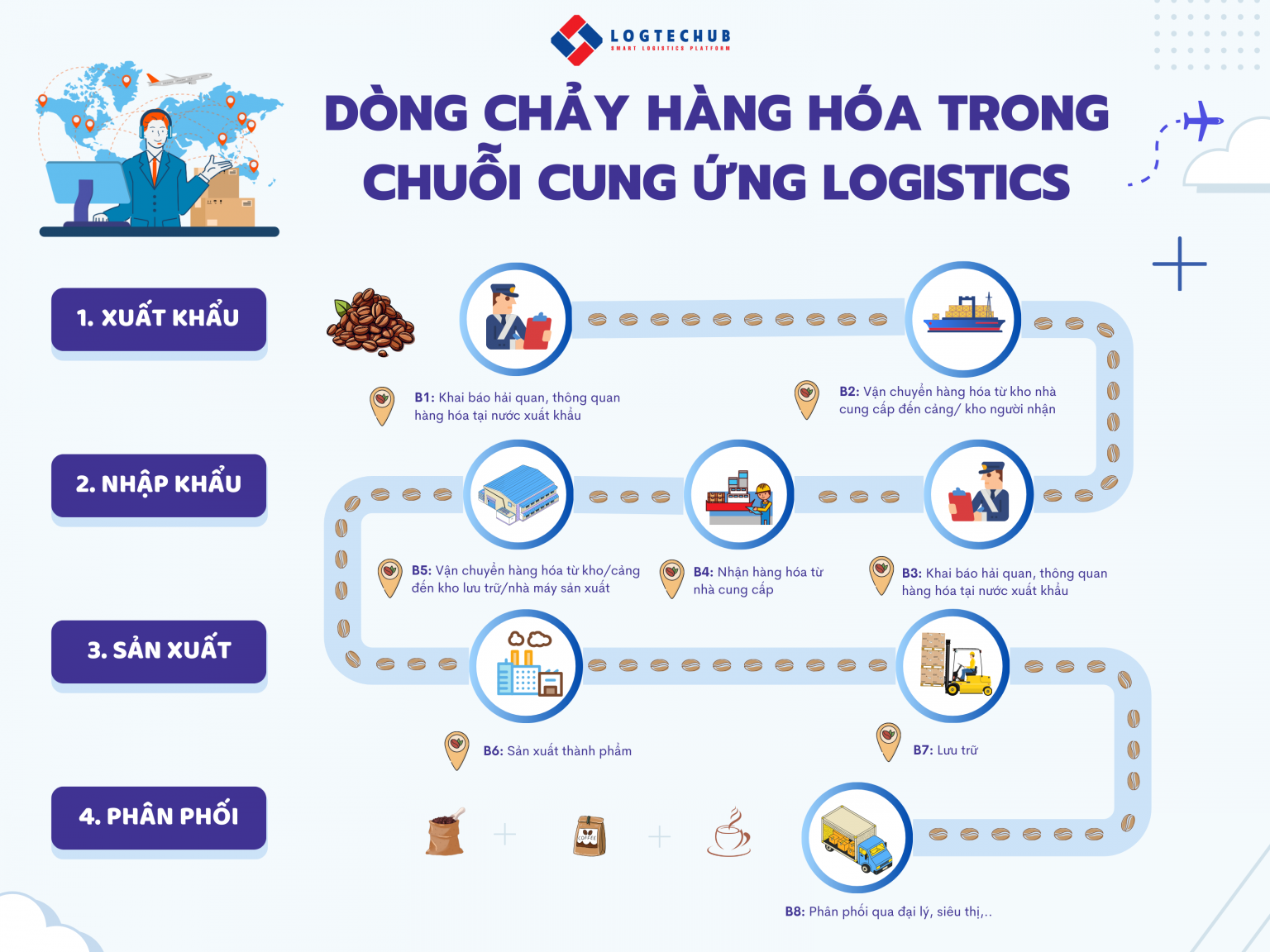 DÒNG CHẢY HÀNG HÓA TRONG CHUỖI CUNG ỨNG LOGISTICS – Logistics TechHub ...